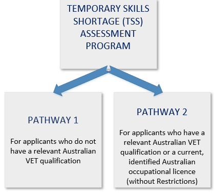 1.2 Program objectives | Trades Recognition Australia